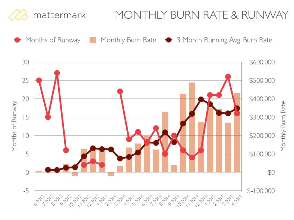 How We Spend Money at Mattermark