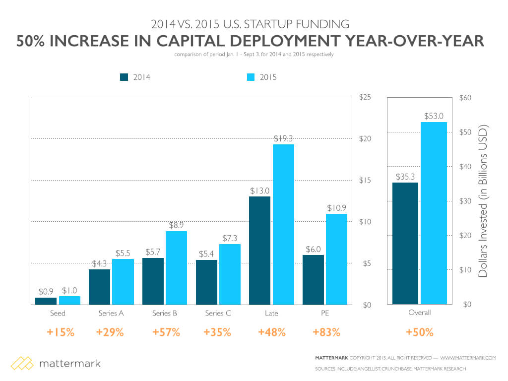 50% Increase in Year-Over-Year U.S. Startup Funding - Mattermark