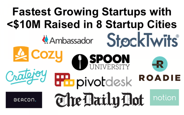 The Fastest Growing Startups With Less Than $10M Raised In 8 Startup ...