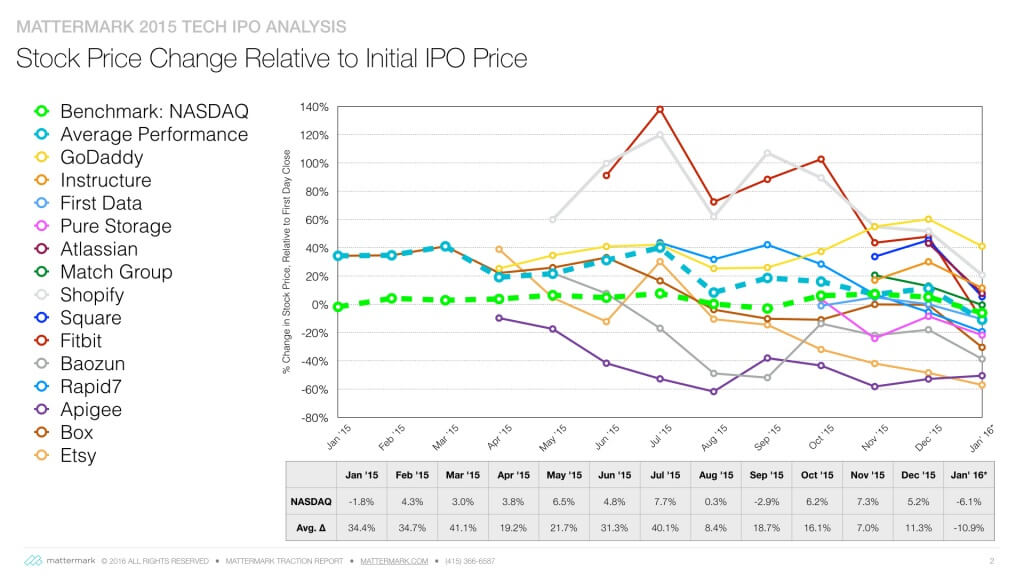 A Second Look At The 2015 Tech IPO Market - Mattermark