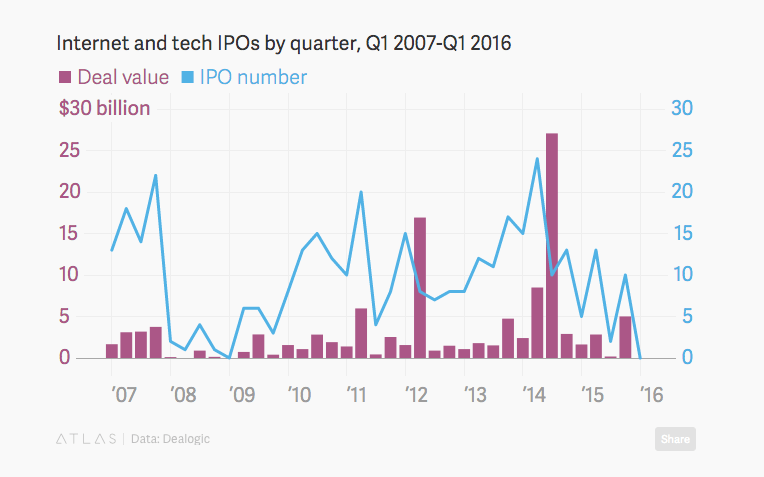 2015 Tech IPOs Are Nearly Back To Where They Started - Mattermark