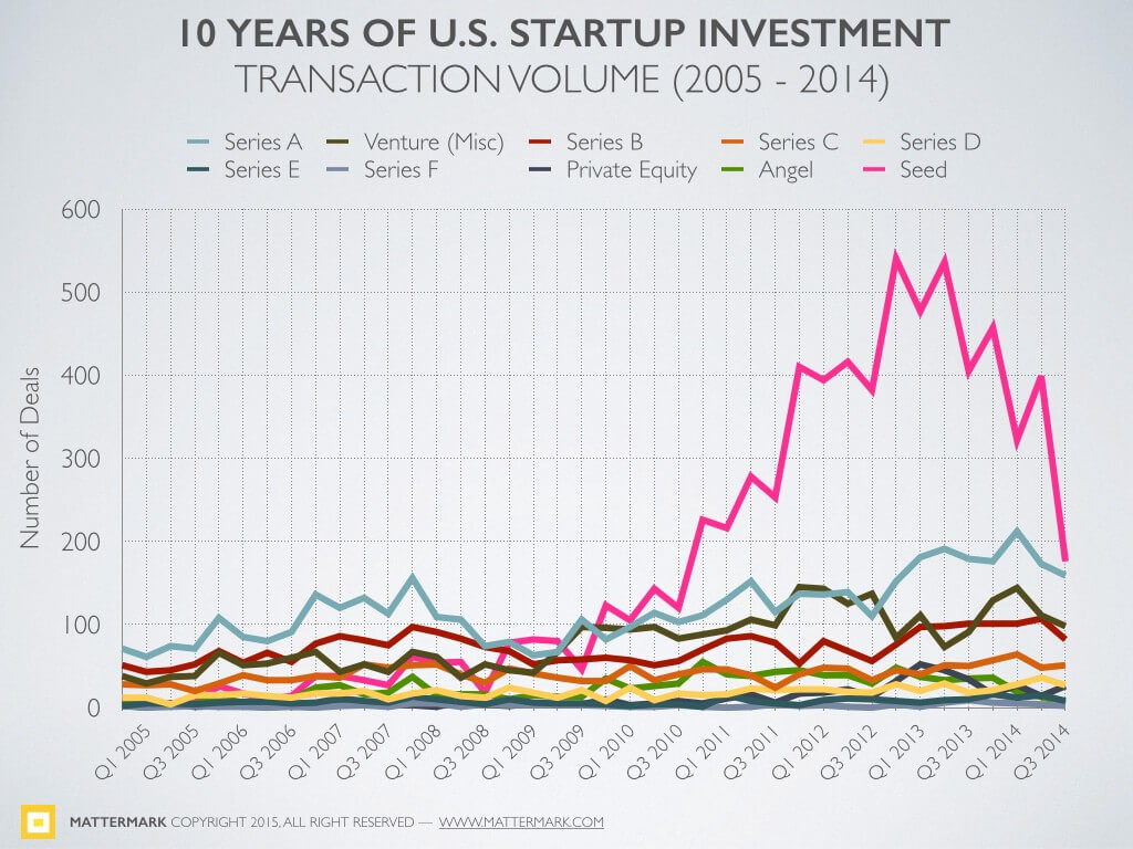 Why Is the Number of Seed Rounds Raised in 2014 Down 30%? Exploring the ...