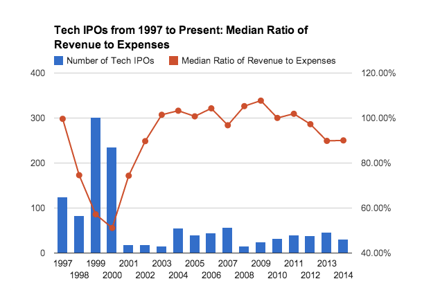 A Data-Driven Exploration of Tech IPOs From 1997 to Present - Mattermark