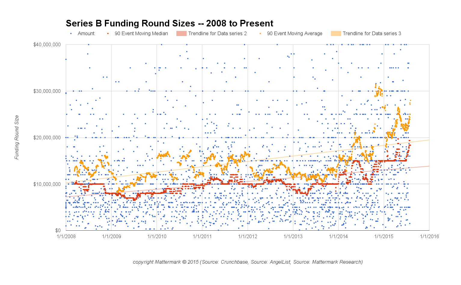 Series B Round Sizes Jumped 50% from 2013 to 2014
